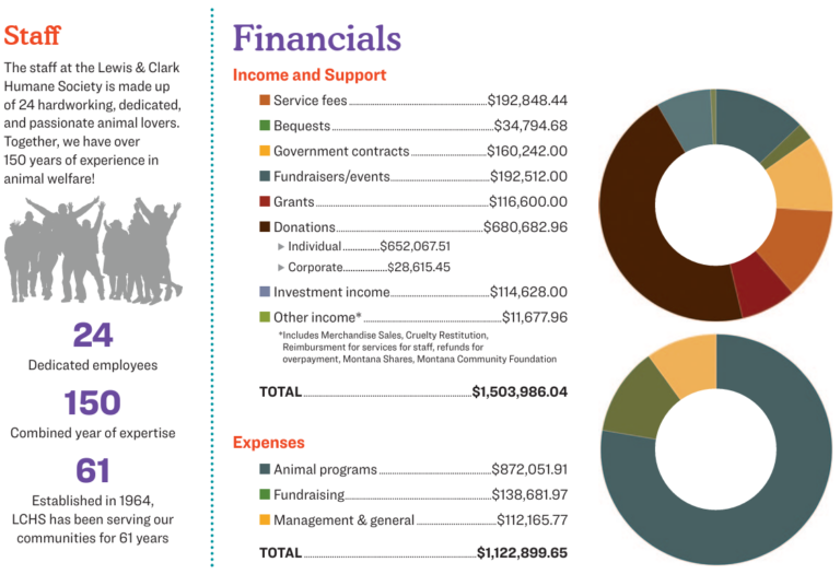 Transparency Data - Lewis & Clark Humane Society